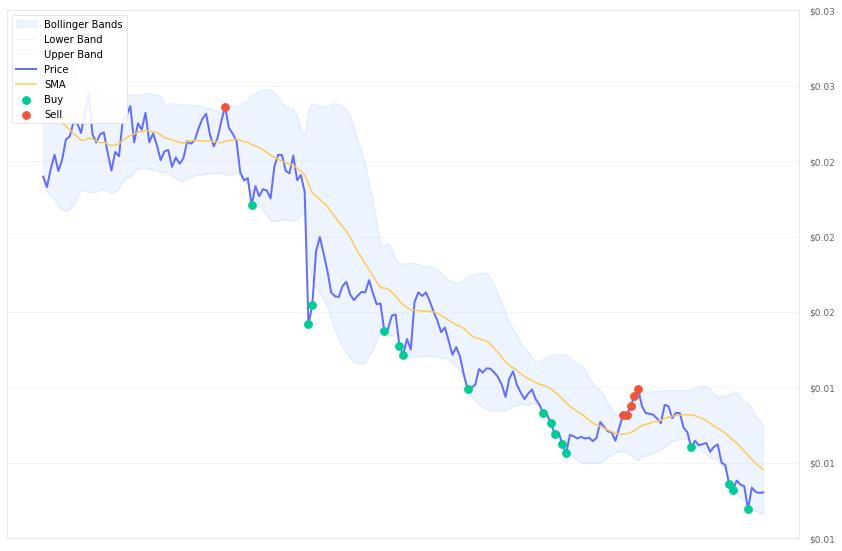 VeChain Bollinger Bands