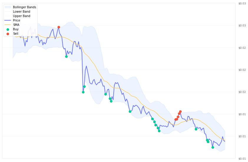 Вичейн Полосы Боллинджера