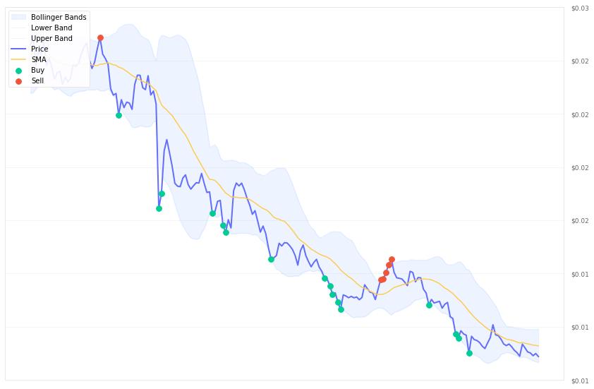 Вичейн Полосы Боллинджера