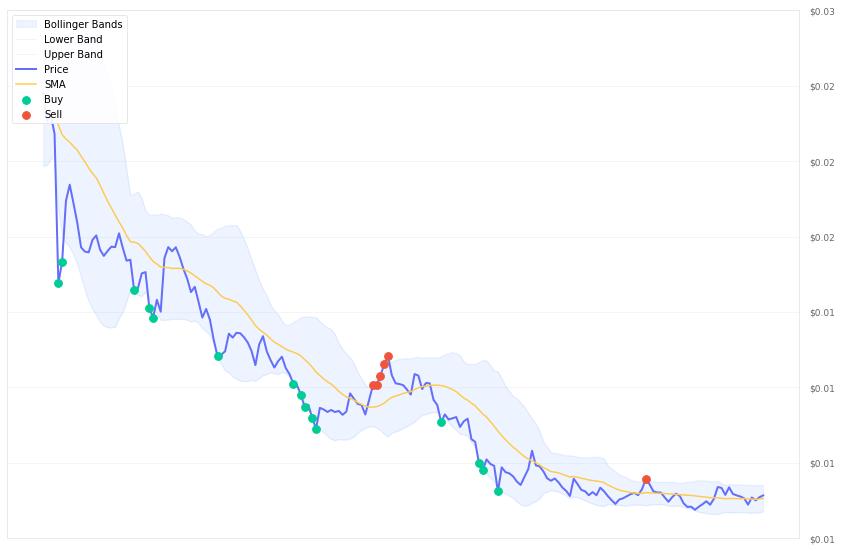 VeChain Bollinger Bands