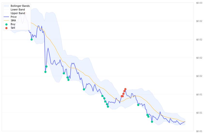 VeChain Bollinger Bands
