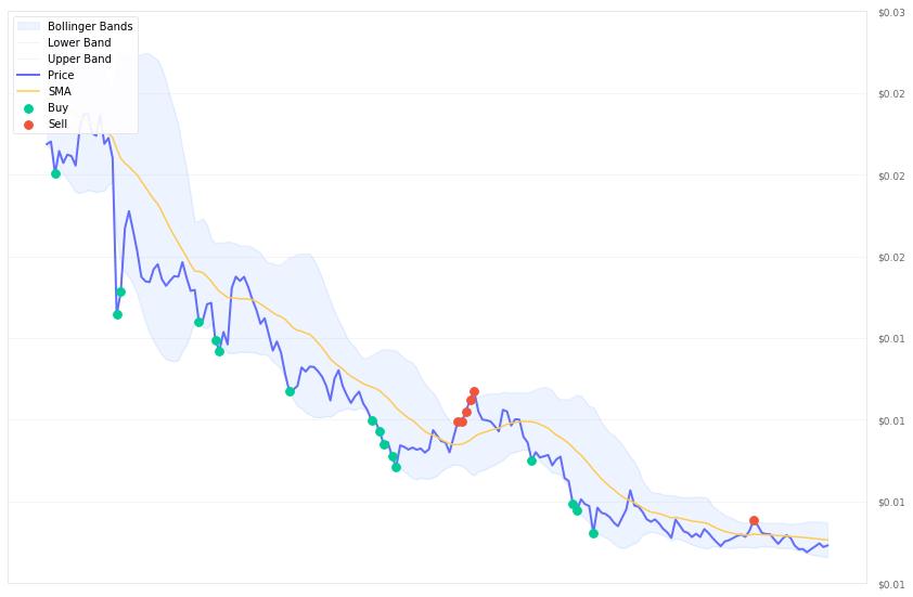 Вичейн Полосы Боллинджера