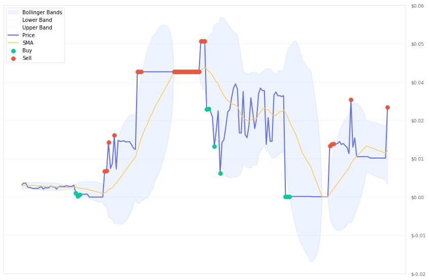 Vega Protocol Bollinger Bands