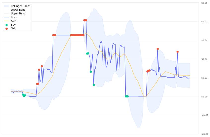 Vega Protocol Полосы Боллинджера