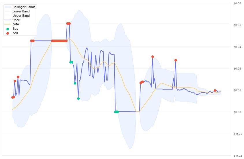 Vega Protocol Boillinger Bands