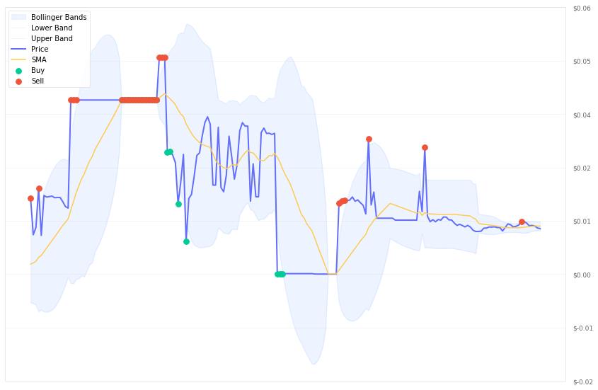 Vega Protocol Bollinger Bands