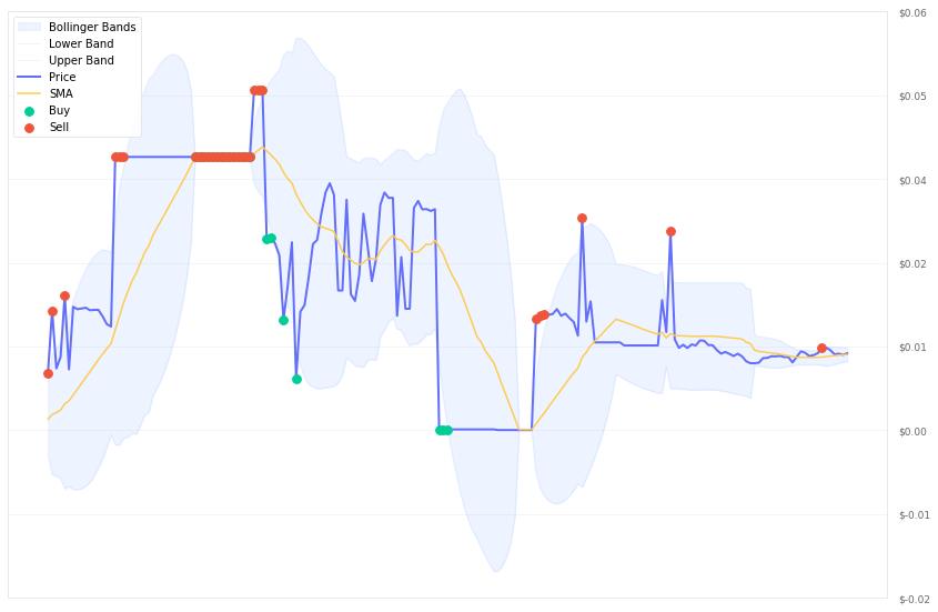 Vega Protocol Bollinger Bands