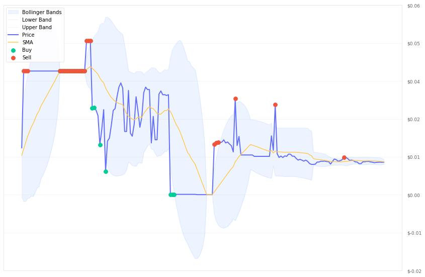 Vega Protocol Полосы Боллинджера