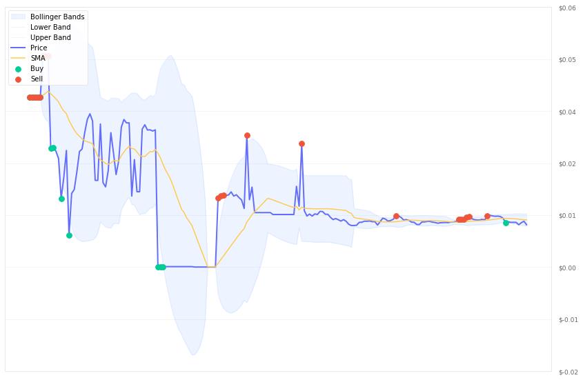 Vega Protocol Bollinger Bands
