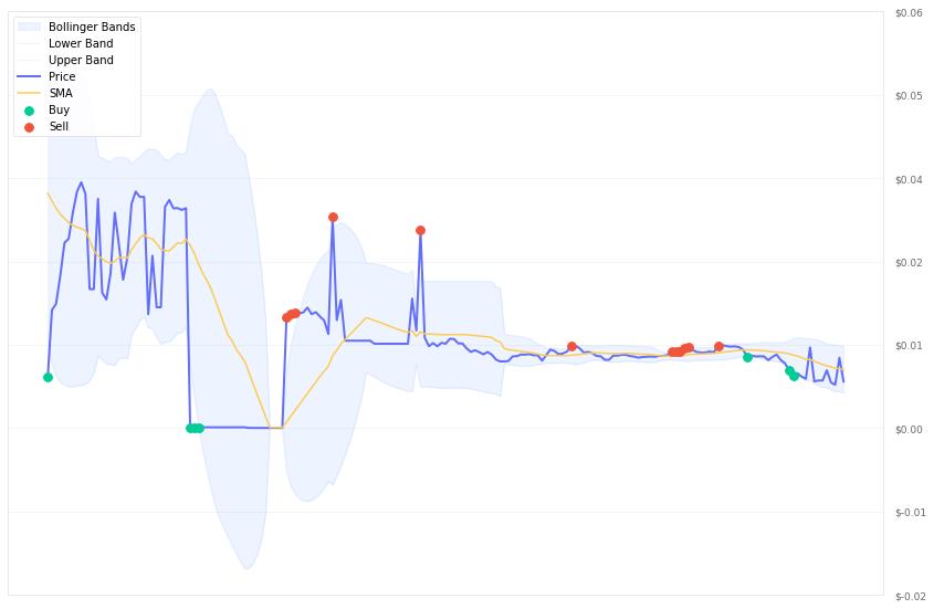Vega Protocol Полосы Боллинджера