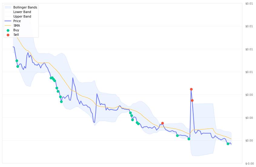 Velar Boillinger Bands