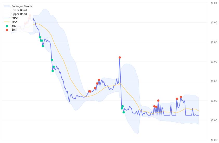 Velas Bollinger Bands