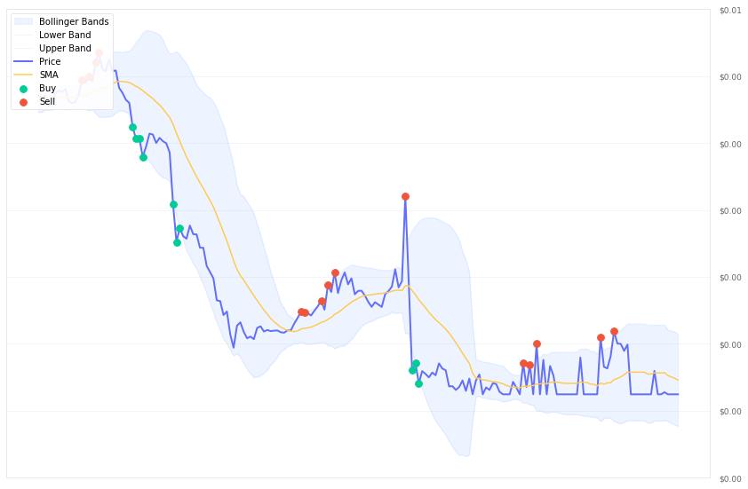 Velas Bollinger Bands