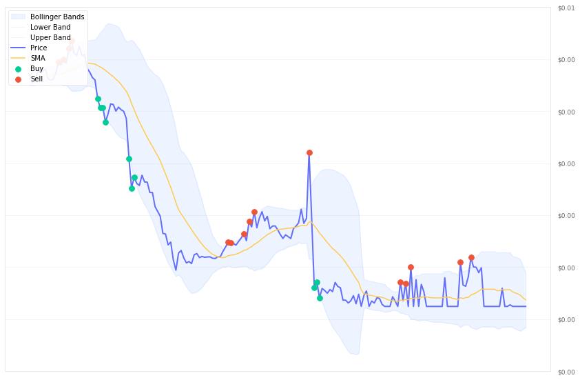 Velas Полосы Боллинджера
