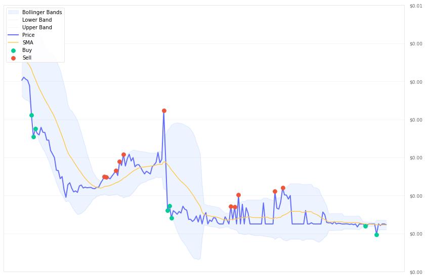 Velas Bollinger Bands