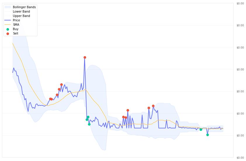 Velas Bollinger Bands