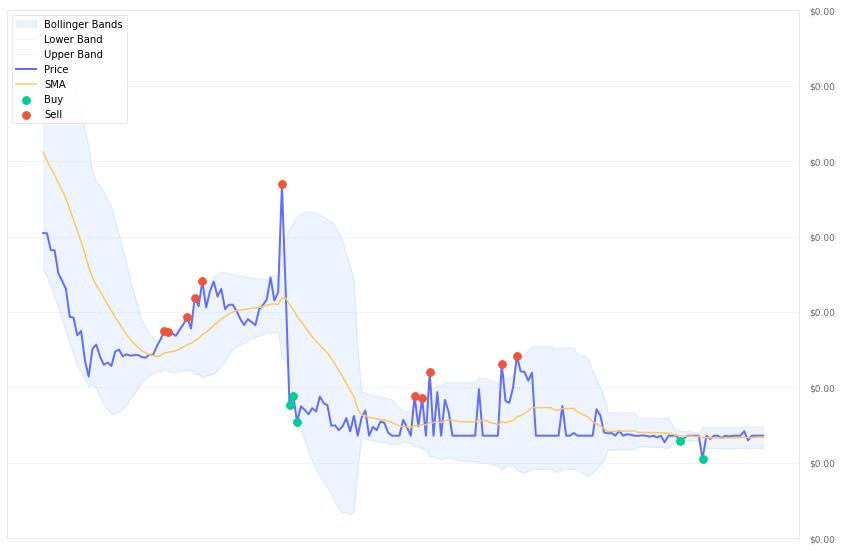 Velas Полосы Боллинджера