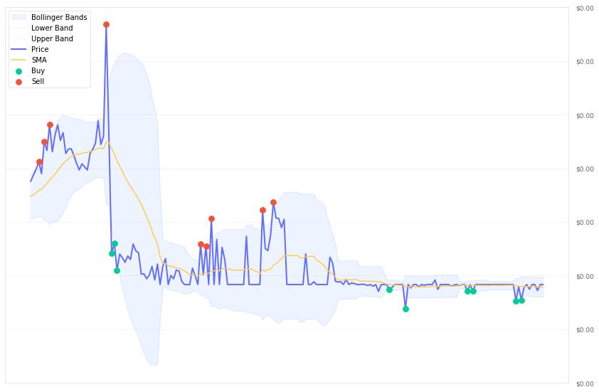 Velas Bollinger Bands