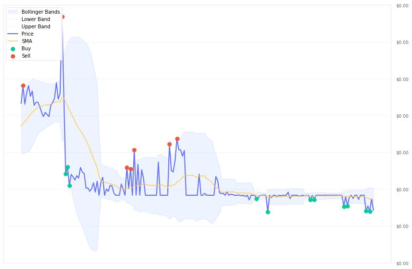 Velas Bollinger Bands