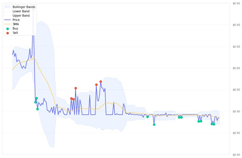 Velas Полосы Боллинджера