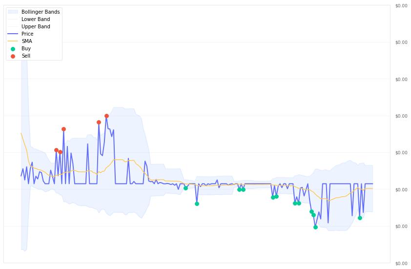 Velas Bollinger Bands