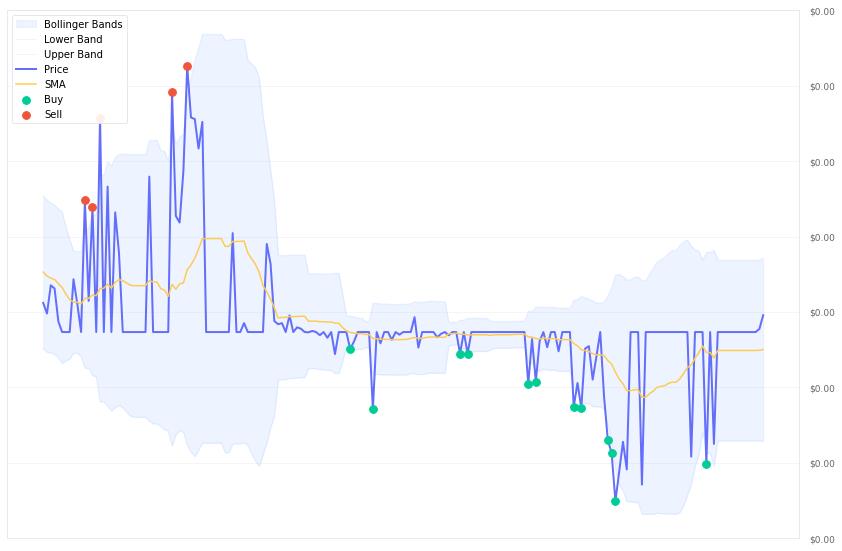 Velas Bollinger Bands