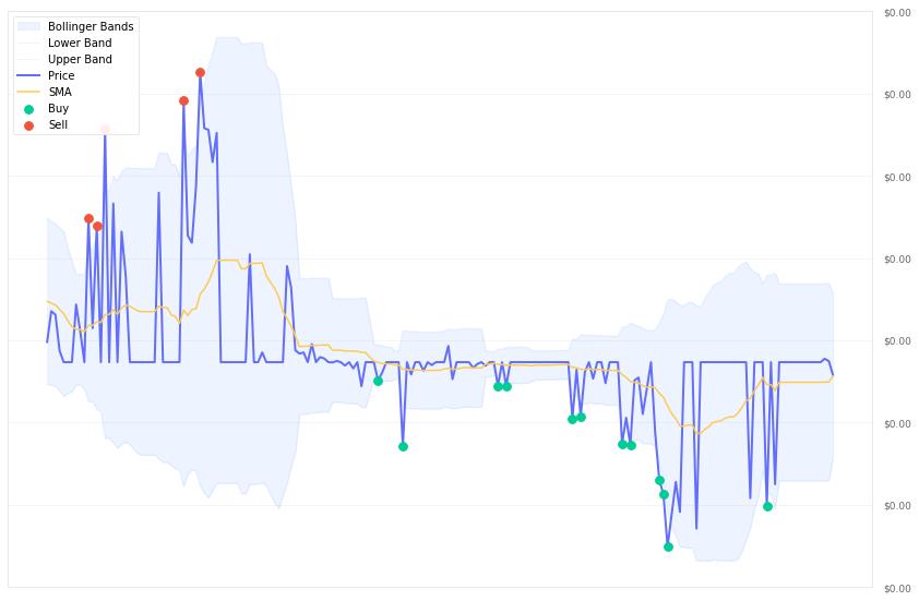 Velas Полосы Боллинджера
