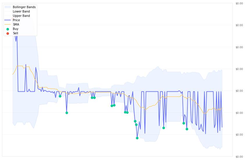 Velas Bollinger Bands