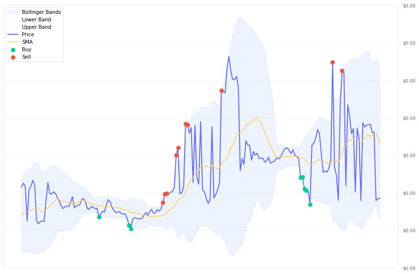 VelasPad Полосы Боллинджера