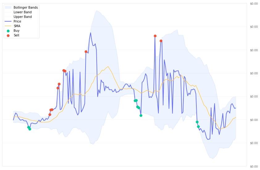 VelasPad Полосы Боллинджера