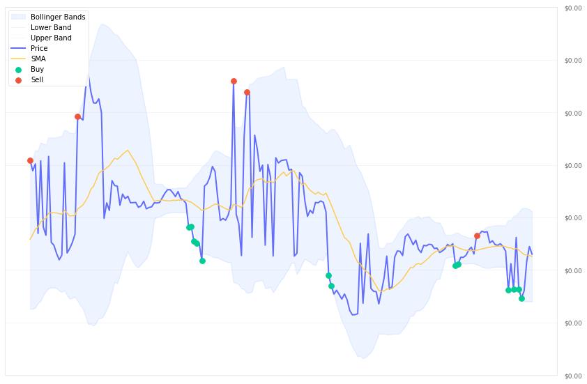 VelasPad Полосы Боллинджера