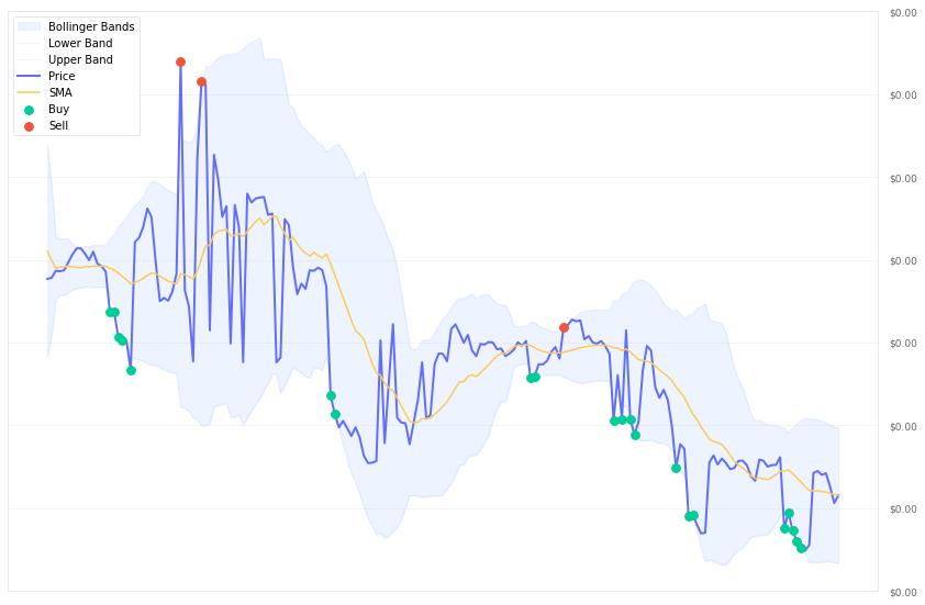 VelasPad Полосы Боллинджера