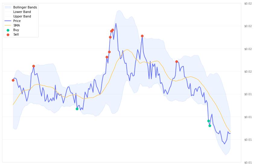 Velo Bollinger Bands
