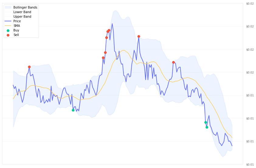 Velo Bollinger Bands