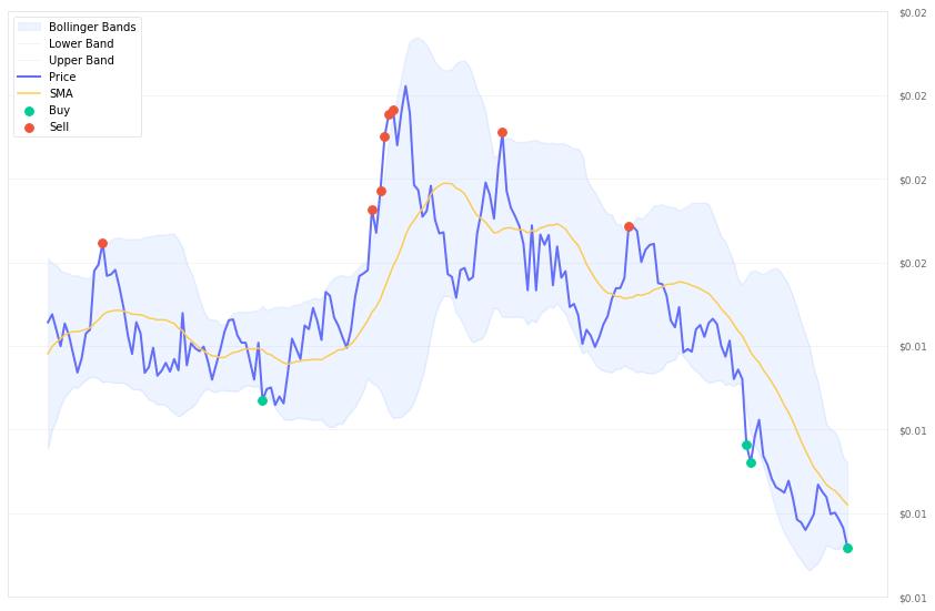 Velo Полосы Боллинджера