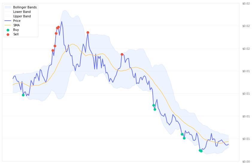 Velo Bollinger Bands
