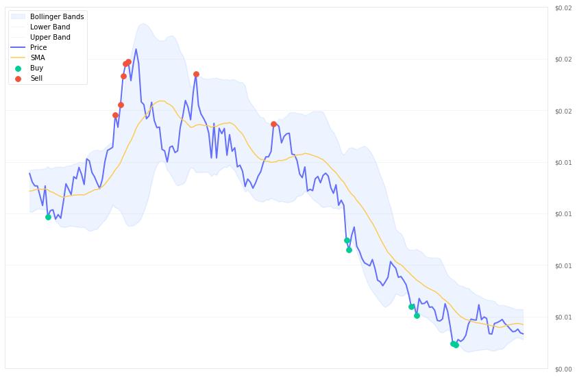 Velo Полосы Боллинджера