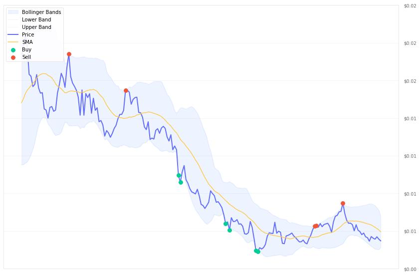 Velo Bollinger Bands