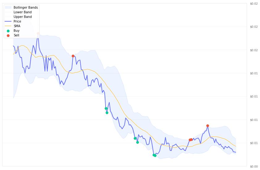 Velo Bollinger Bands