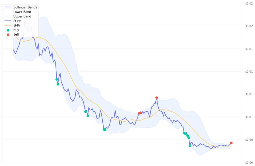 Velo Bollinger Bands