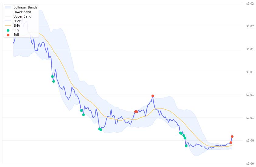 Velo Bollinger Bands