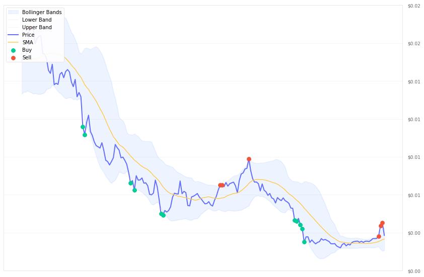 Velo Полосы Боллинджера