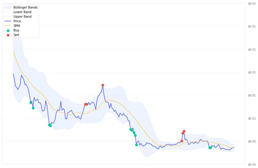 Velo Bollinger Bands
