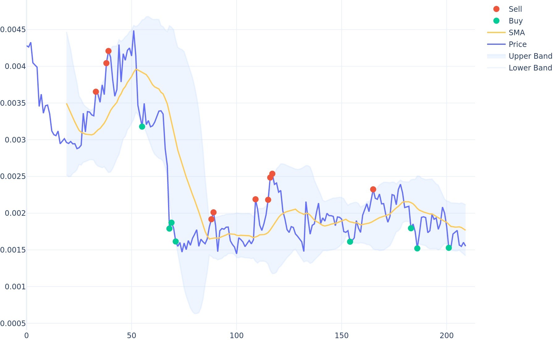 Veloce Bollinger Bands