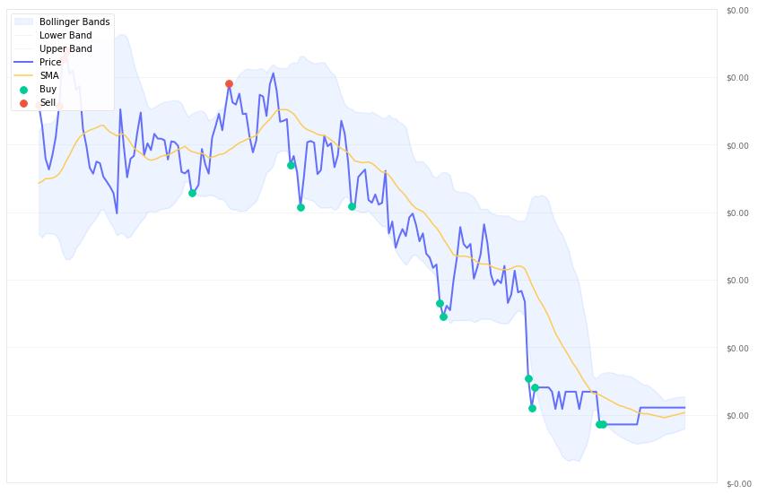 Veloce Bollinger Bands