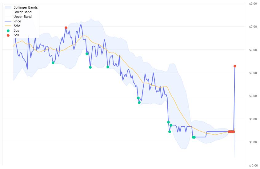 Veloce Полосы Боллинджера