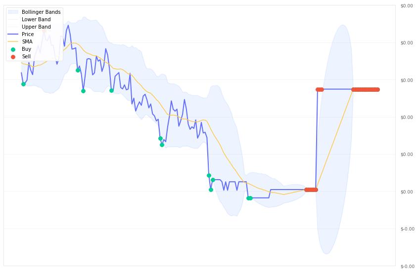Veloce Bollinger Bands