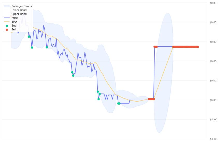 Veloce Полосы Боллинджера