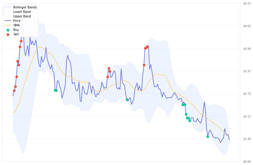 Venice Token Bollinger Bands