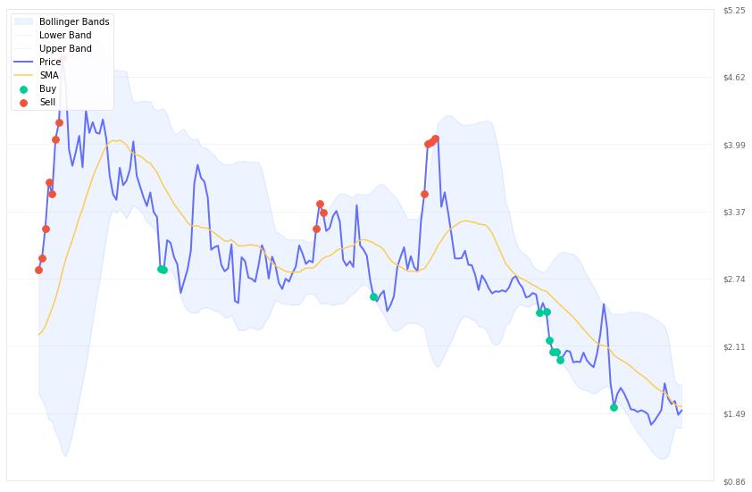 Venice Token Bollinger Bands